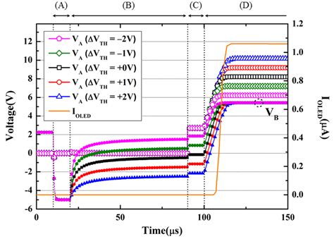 Simulated Transient Waveforms Of The Proposed Circuit In Four Operation