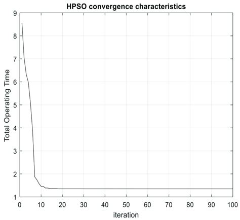 Convergence Characteristic Graph For Ieee 3 Bus System Download