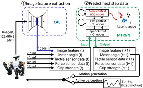 overview of the dnn model which consists of a cae that extracts image