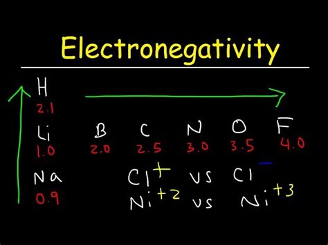 Electronegativity Of Atoms B Periodicity After Completing This Topic