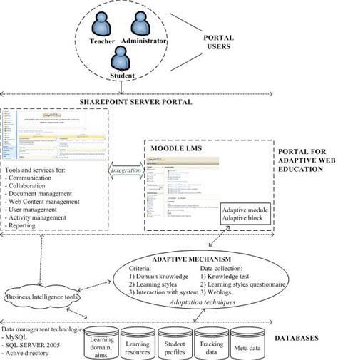 Architecture Of Adaptive E Learning Portal Download Scientific Diagram