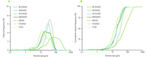 Particle Size Distribution A And Cumulative Particle Size