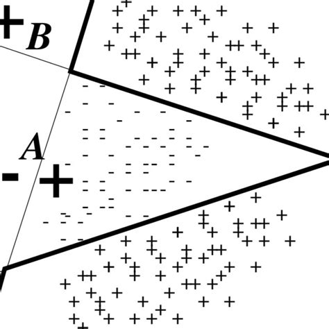 An Ensemble Of Linear Classifiers Each Line A B And C Is A Linear