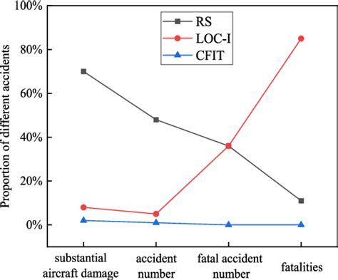 Figure 1 From Deep Learning Based Model For Accident Type Prediction