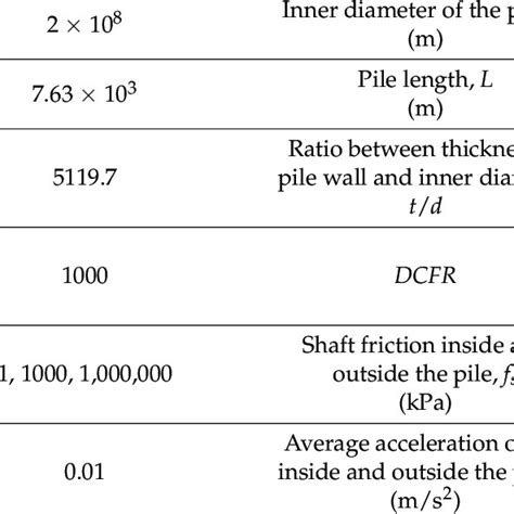Parameters Of Open Ended Piles Installed By Impact Loading Download Scientific Diagram