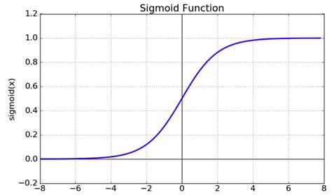 Paper Batch Normalization Develop Record
