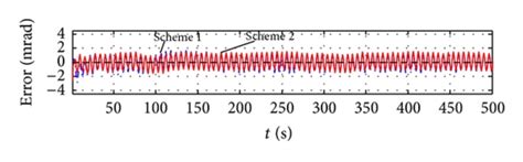 Estimation Curves For Misalignment Angles Download Scientific Diagram
