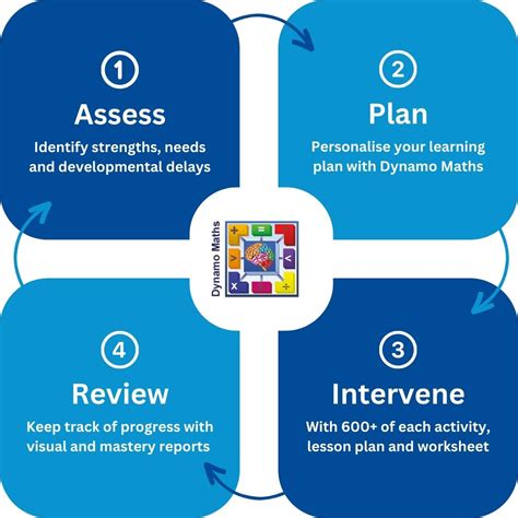 Personalised Learning And Intervention For Dyscalculia