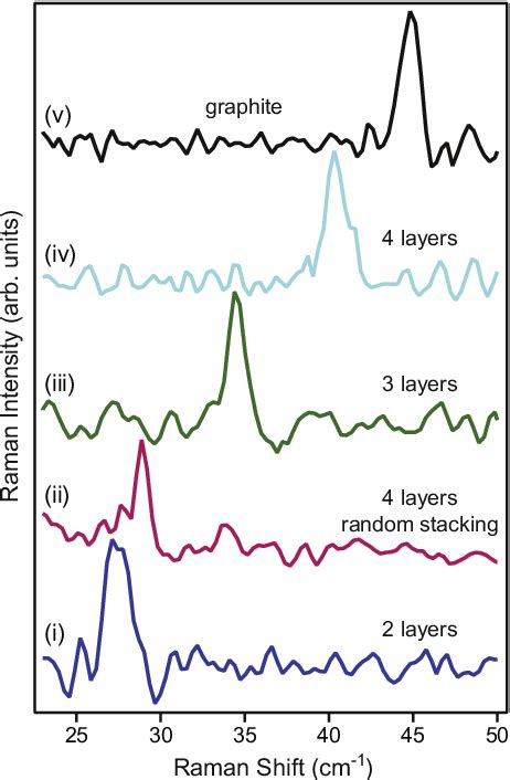 Figure 1 From Evaluation Of The Interlayer Interactions Of Few Layers