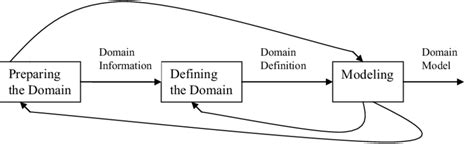 3 Phases In Joda Domain Analysis Method Download Scientific Diagram