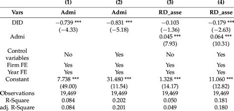 Test Of The Mediating Effect Of Corporate Management Motivation