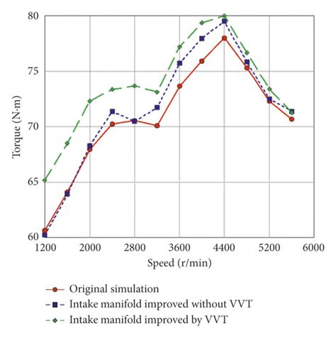 Torque Comparison Between Original And Optimized Download Scientific