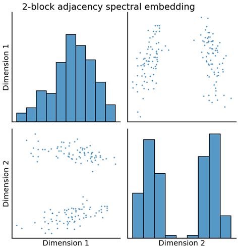 Latent Distribution Two Graph Testing — Graspologic 000 Documentation
