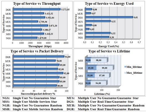 Simulation Models Statistics For Traffic Parameters Described In Table Download Scientific