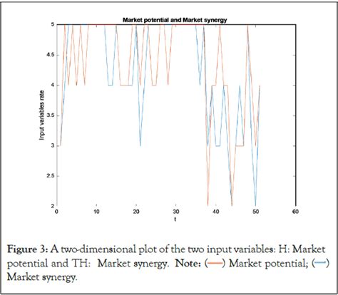 Using The Type 2 Fuzzy Algorithm To Forecast The Success Of A New