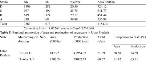 Sugarcane Acreage In Up Using Sampling Approach And Data Upto November