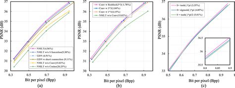 Figure 10 From Nonlinear Transforms In Learned Image Compression From A