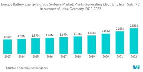 유럽 배터리 에너지 저장 시스템 시장 규모 점유율 및 산업 분석
