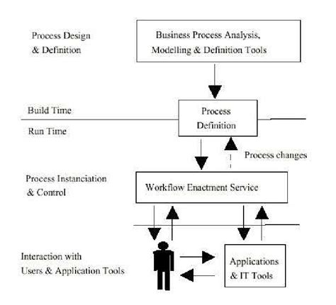 Workflow Life Cycle Download Scientific Diagram
