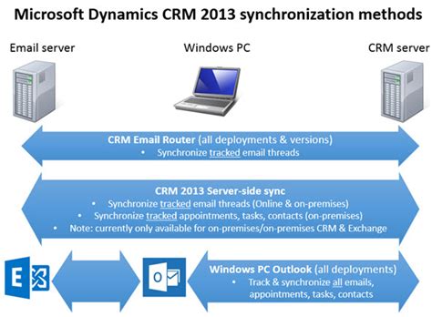 Understanding Activity Synchronization Options In Dynamics Crm
