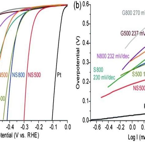 Her Activity Of Chemically Doped Nanoporous Graphenes G Graphene N Download Scientific