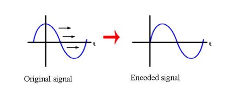 the signals before and after phase coding procedure download