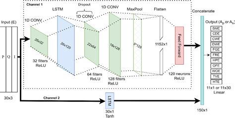Figure 2 From A Multi Output Lstm Cnn Learning Scheme For Power Disaggregation Within A Nilm