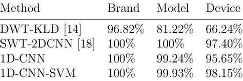 Comparison Of Classification Accuracies Between The Proposed 1d Cnn