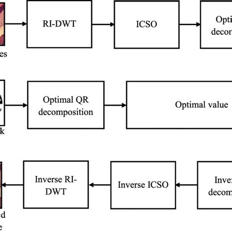 Proposed Watermark Algorithm Model Download Scientific Diagram