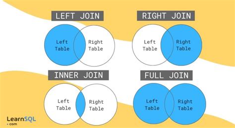 Sql Joins Are Used To Combine Records From Two Or More Tables Based On A Related Column Here