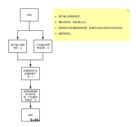 加盐加密的简单理解 sha256 加盐的原理 csdn博客