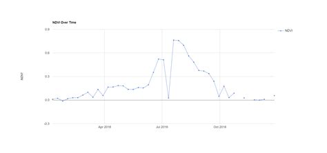 How To Smooth Ndvi Curve In Google Earth Engine Stack Overflow