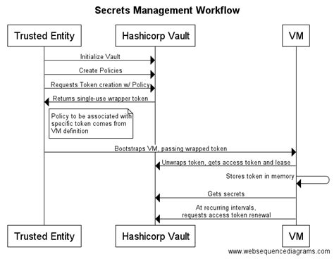 Managing Secrets Using Hashicorp Vault By Stenio Ferreira Slalom