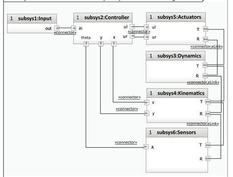 Internal Structure Design Model Composition In Ibd