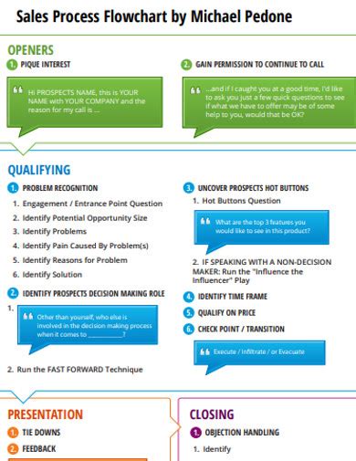 7 Sales Flowchart Examples To Download
