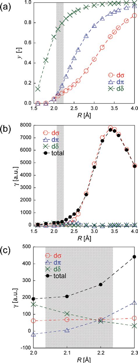 Figure 2 From Origin Of The Enhancement Of The Second Hyperpolarizabilities In Open Shell