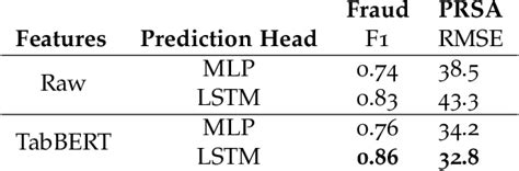Table 1 From Tabular Transformers For Modeling Multivariate Time Series Semantic Scholar