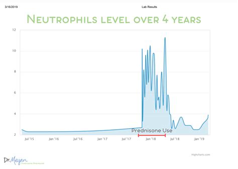 Prednisone Taper Trap Dr Megan