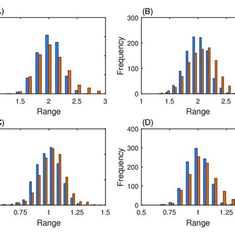 Simulated Distributions Of The Parameters Of Model 5 A Parameter