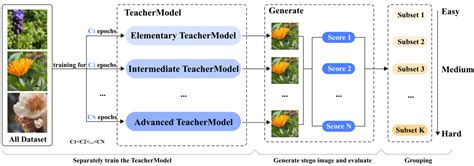 [논문 리뷰] stcl curriculum learning strategies for deep learning image steganography models