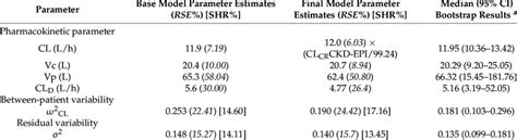 base model final model and bootstrap parameter estimates and download scientific diagram