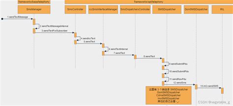 短信发送流程小米 Android 12 Sendmessagetext发送短信 Csdn博客