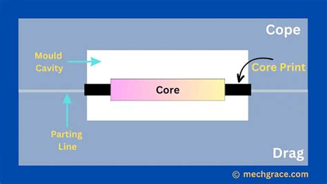 Core Print In Casting Core Print In Sand Casting Core Print In Foundry
