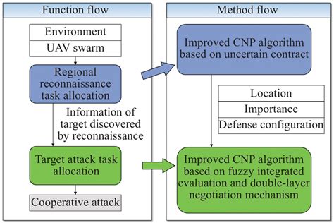 Air To Ground Reconnaissance Attack Task Allocation For Heterogeneous