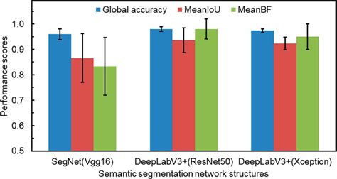 Performance Scores Of Three Ml Network Structures Measured On The
