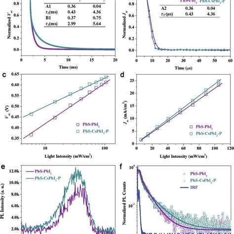 Charge Carrier Transport And Recombination Dynamics A Normalized
