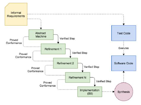 1 The B Method Development Process And The Usual Testing Procedure