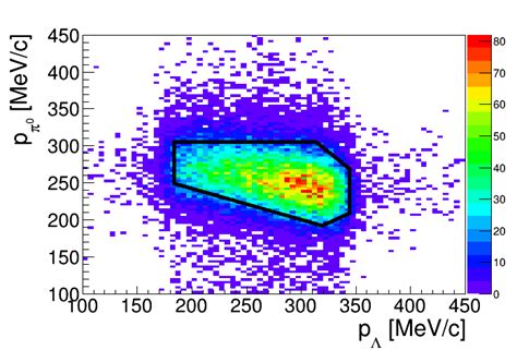 The Plot Shows Reconstructed Mc P π 0 Vs Py Distributions For The K −