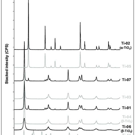 Smooth Histogram Plots Illustrating The Distributions For The