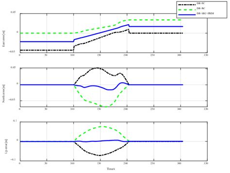 Comparison Diagram Of Trajectory Position Error Calculated By Different